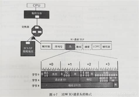 Xilinx Pcie Core学习xilinx Pci Core Csdn博客