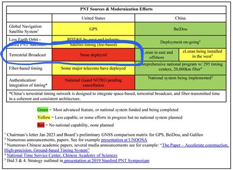 Ion Faa Nextgen Pnt Gps Gnss Pnt Navigationsystems Justin Armer