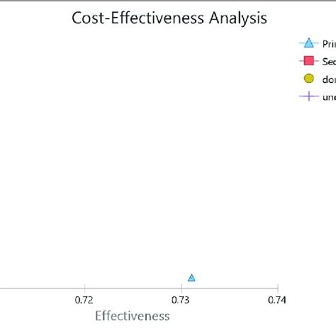 Incremental Cost Effectiveness Ratio Of Cost Effectiveness Analysis