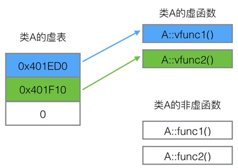 c 虚函数表 斗战胜佛美猴王 博客园