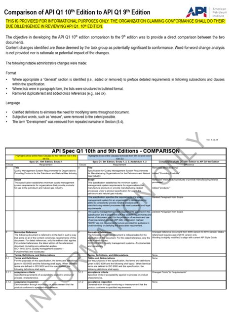Comparison Of Api Q1 10th Edition To Api Q1 9th Edition April 2024 Pdf Quality Management