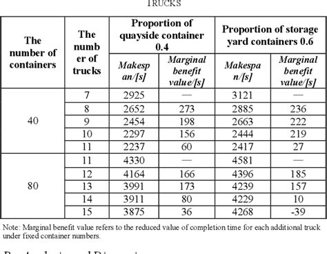 Table V From Collaborative Scheduling Optimization Of Equipment In Multimodal Transport Harbor