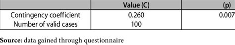Contingency Coefficient Download Table