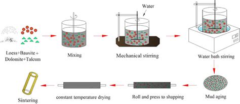 Support Preparation Process Flow Chart Download Scientific Diagram