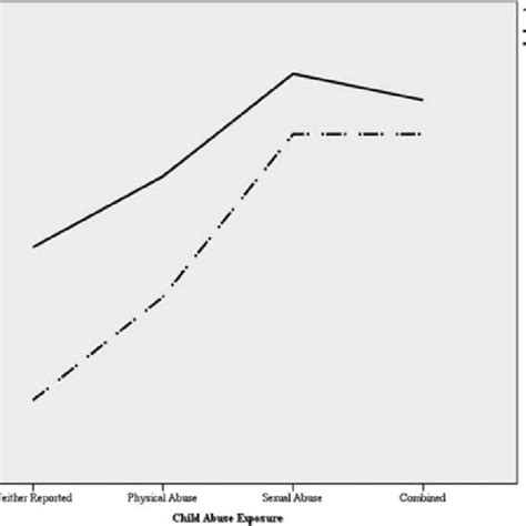 Complex Ptsd Symptoms In Sex And Labor Trafficking Survivors With
