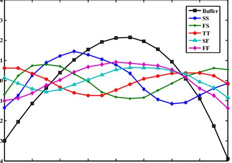Simulated Errors For Cmos Buffer And The Cell With Five Process Corners Download Scientific