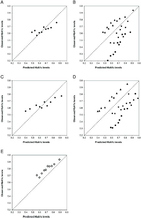 Calibration Graphs In Deciles Of The Prediction Model After Internal