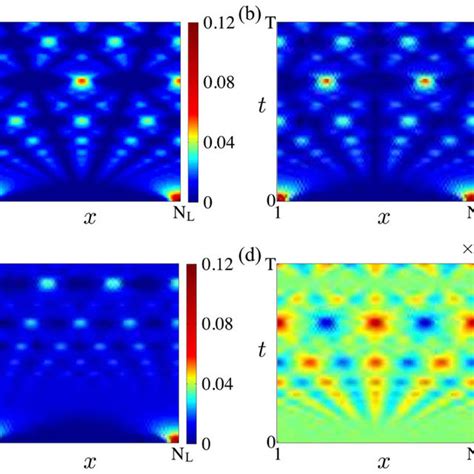 The Time Evolution Of Particle Distributions For Particles Hopping Download Scientific Diagram