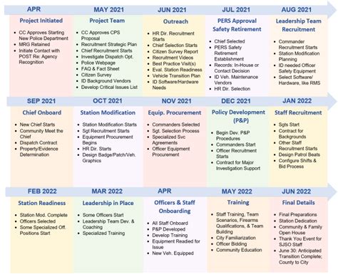 Lathrop Police Department Transition History City Of Lathrop Ca