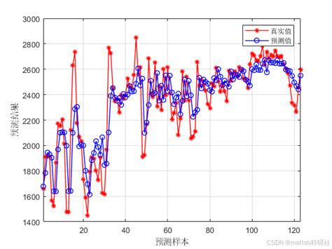 Rime Cnn Lstm Attention多变量多步时序预测 霜冰算法优化卷积长短期记忆神经网络融合多头注意力机制多变量多步时间序列