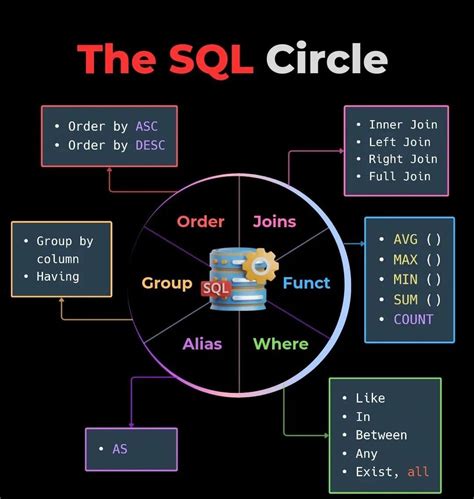 Remella Pravallika On Linkedin Sql Circle