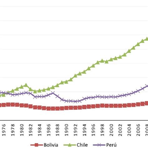 Gdp Per Capita Constant 2015 Usd Source World Bank 2022