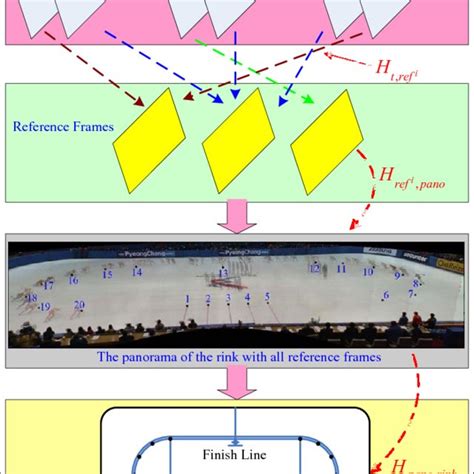 The Flowchart Of The Registration Method For A Long Image Sequence
