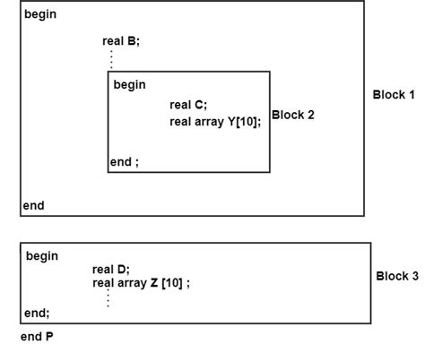 What Is Implementation Of Block Structured Language In Compiler Design