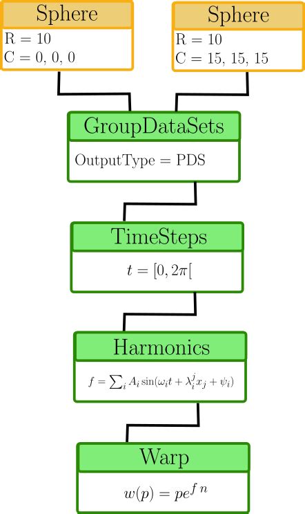 How To Write Time Dependent Data In Vtkhdf Files
