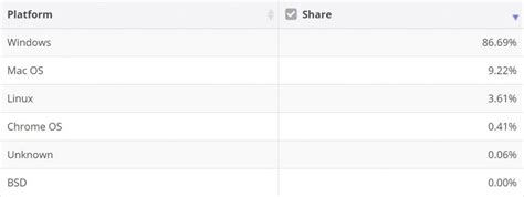 市场份额不断增长，linux之年真的来了？ Linux迷