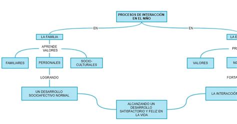 La Familia Y La Escuela Presentes En Los Procesos De InteracciÓn Del