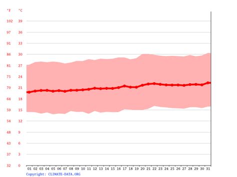 Clima En Los Mochis En Marzo 2027 Temperatura Y Clima