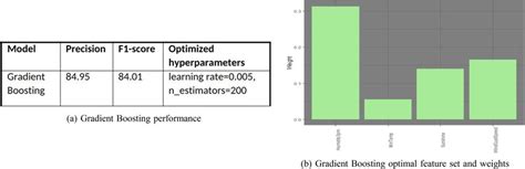Gradient Boosting Performance And Feature Set Download Scientific Diagram