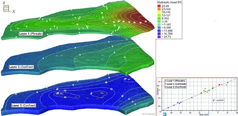 Groundwater Flow Model And Calibration Values Download Scientific Diagram