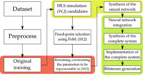 Complete Workflow Diagram The Steps In The Red Containers Use Pytorch Download Scientific