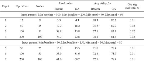 Table 1 From Scheduling Of Streaming Data Processing With Overload Of Resources Using Genetic