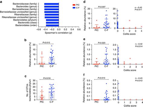 Increased Abundance Of The Bacteroidetes Phylum And Select Families