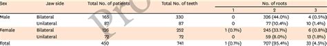 Number Of Roots Of Mandibular First Molar In Relation To Sex And Jaw Side Download Scientific