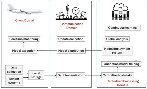 Integration Of Foundation Models And Federated Learning In Aiot Based