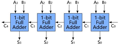 Adder Electronics Encyclopedia Mdpi