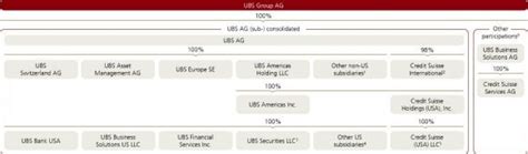 Holding Company And Significant Regulated Subsidiaries And Sub Groups