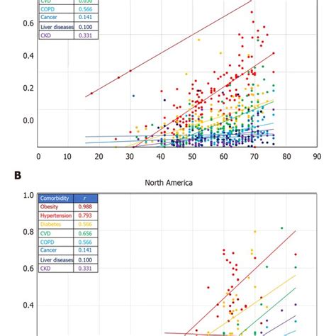 Comparative Profile For The Correlation Between Comorbidities Download Scientific Diagram