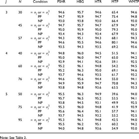True Model Rates For The Complete Null Cases Download Table
