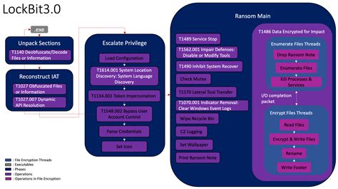 Lockbit 3 0 Analysis How To Enhance Ransomware Protection