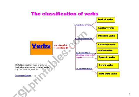 English Worksheets The Classification Of Verb In English