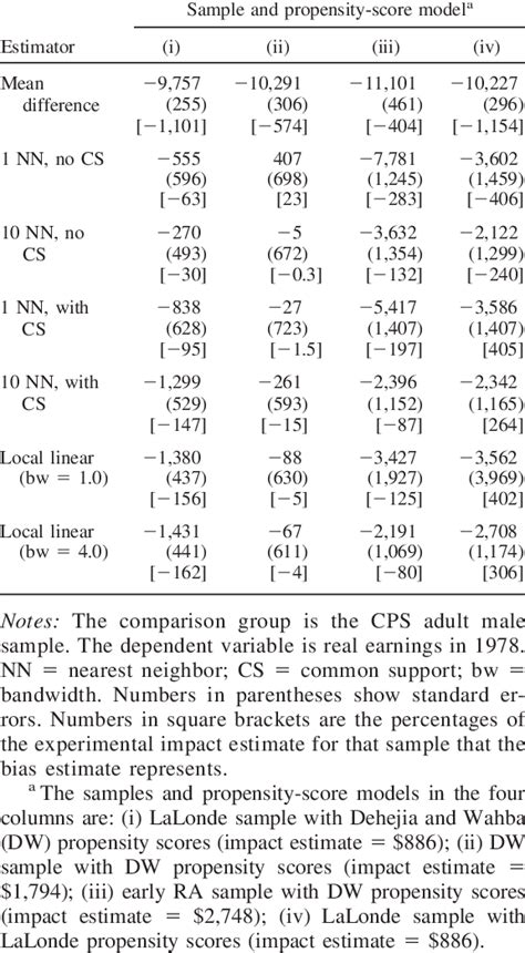 Bias Associated With Alternative Matching Estimators Download Table