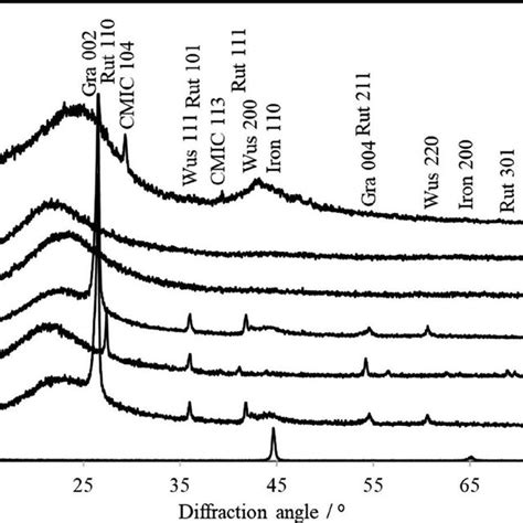 X Ray Diffraction Patterns Of A The Ductile Cast Iron B Residue Of