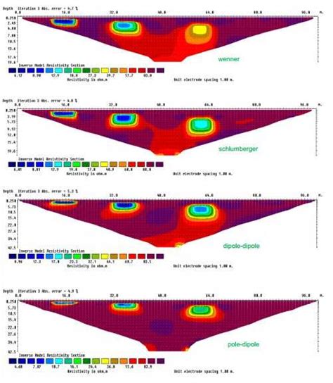 2 D Inverse Resistivity Model Of Three Blocks For A Wen B Sch C Download Scientific