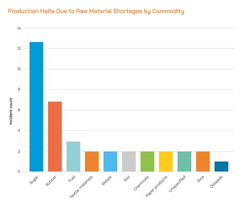 Commodity Supply Chain At Risk In 2024 Everstream Analytics