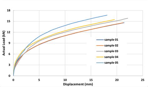 Combined Load Vs Deflection Curve For All Flat Tensile Coupons