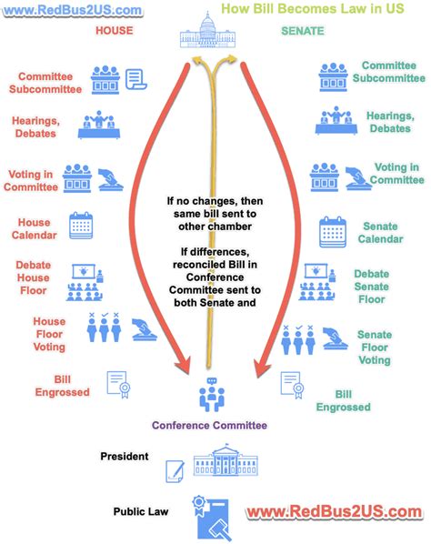 Flow Chart How A Bill Becomes A Law