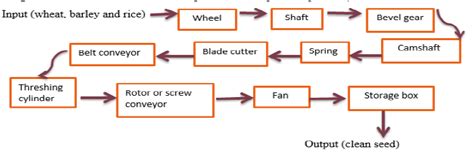 Sub Functional Structure Flows Download Scientific Diagram
