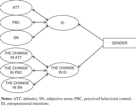 The Theoretical Intention Development Model Download Scientific Diagram