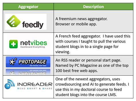 Tools Rss Aggregation And Curation Learning In A Flat World