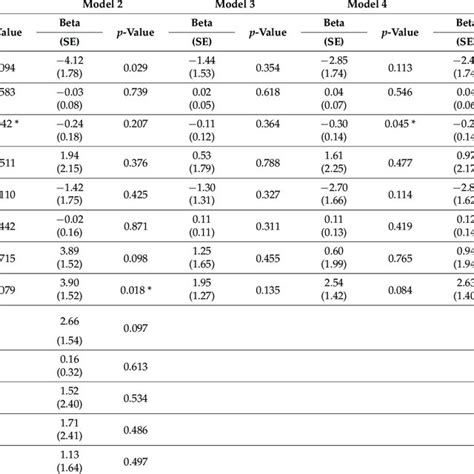multiple linear regression analysis predicting poor qos psqi 5 in