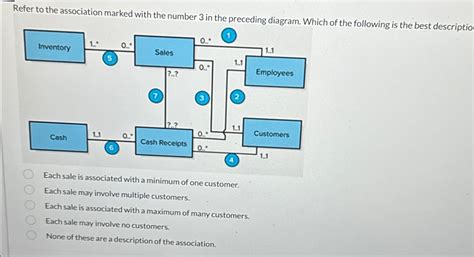 Solved Refer To The Association Marked With The Number 3 ﻿in