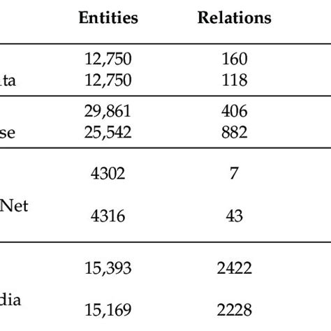 Dataset Statistics Alignment Ratio Denotes The Ratio Of Seed