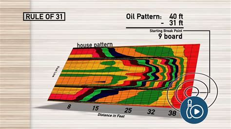 What Is An Oil Pattern In Bowling At Gabriela Veatch Blog