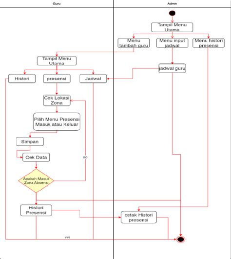 Activity Diagram Admin And Teacher Presence System Download Scientific Diagram