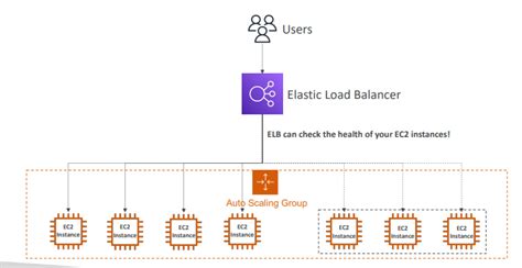Creating An Auto Scaling Group With Load Balancer And Dynamic Scaling